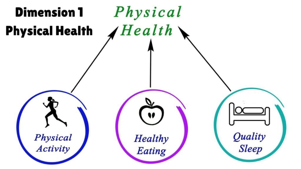 5 Dimensions Of Health